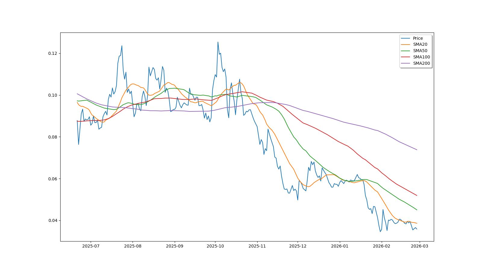 Zignaly Simple Moving Averages