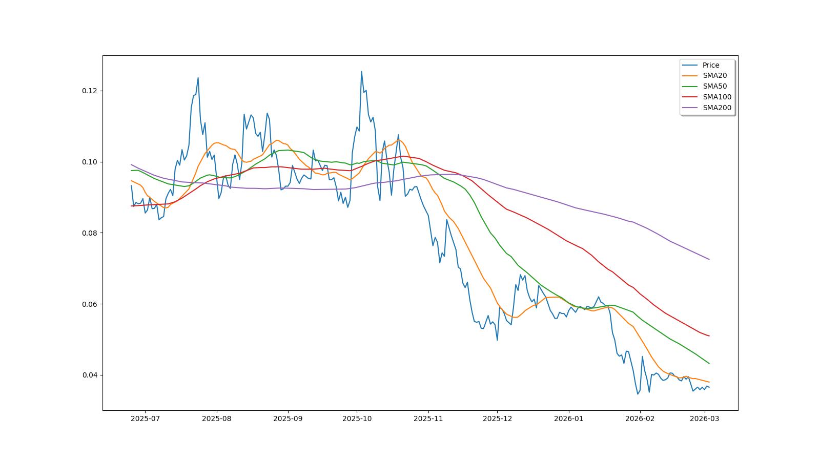 Zignaly Simple Moving Averages