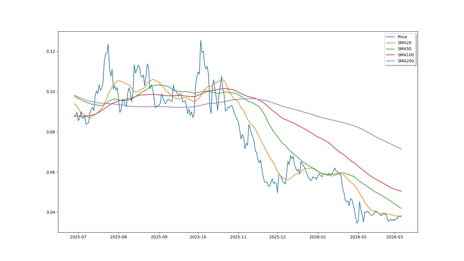 Zignaly Simple Moving Averages