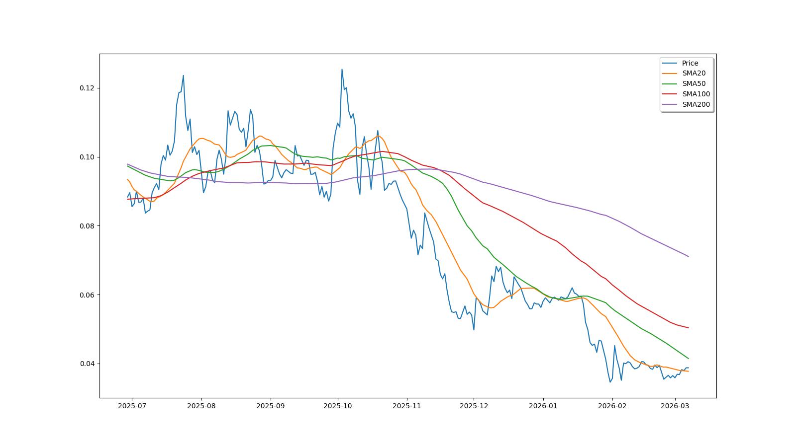 Zignaly Simple Moving Averages