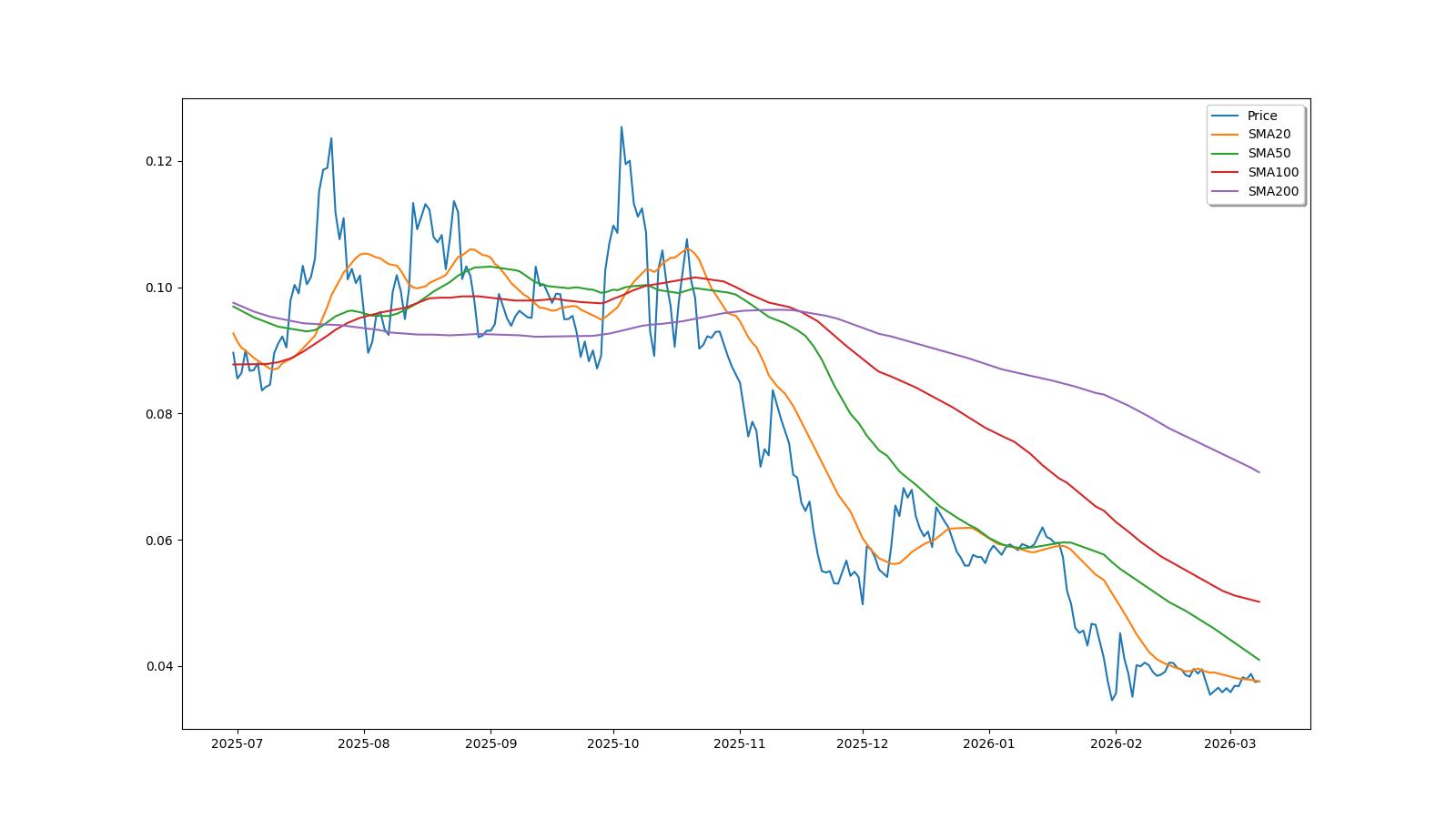 Zignaly Simple Moving Averages