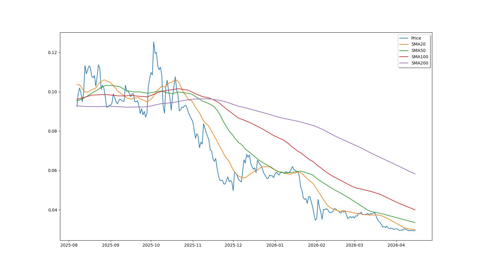 Zignaly Simple Moving Averages