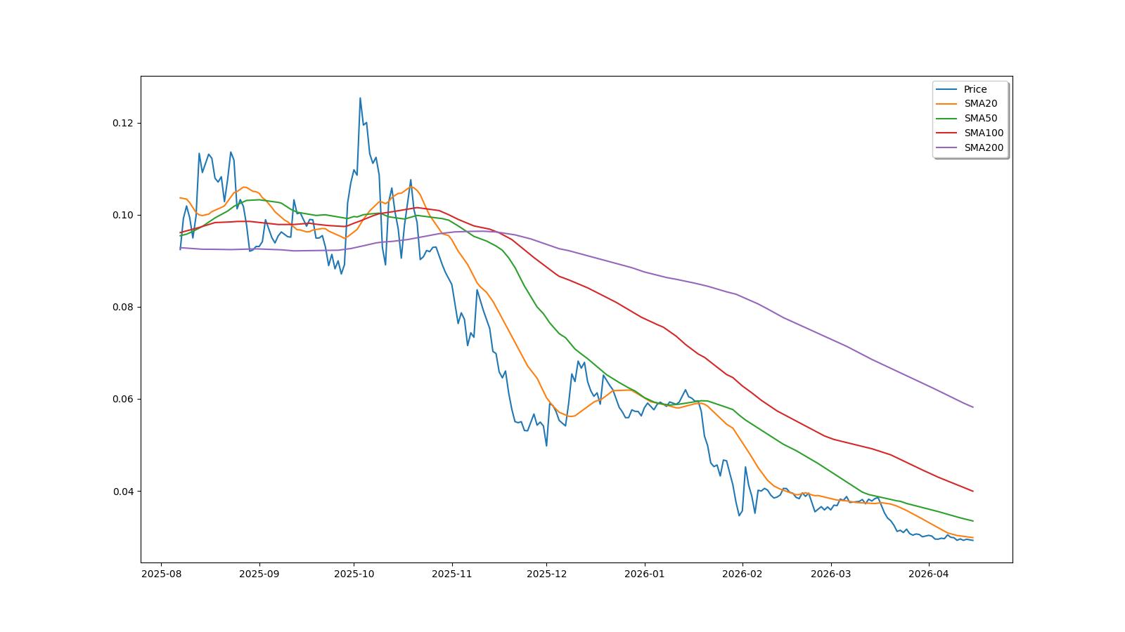 Zignaly Simple Moving Averages