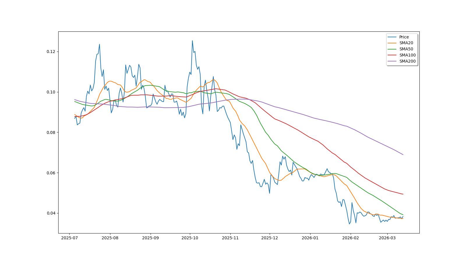 Zignaly Simple Moving Averages