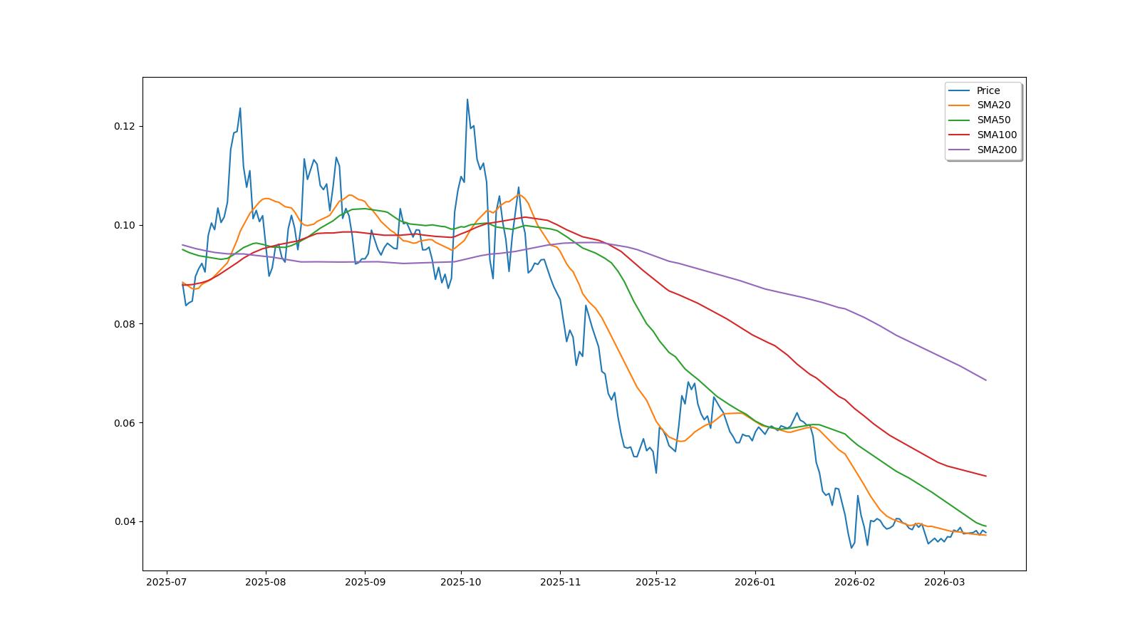 Zignaly Simple Moving Averages