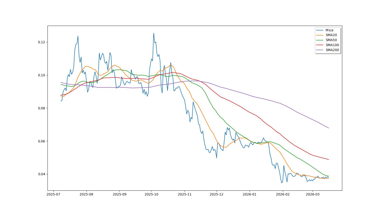 Zignaly Simple Moving Averages