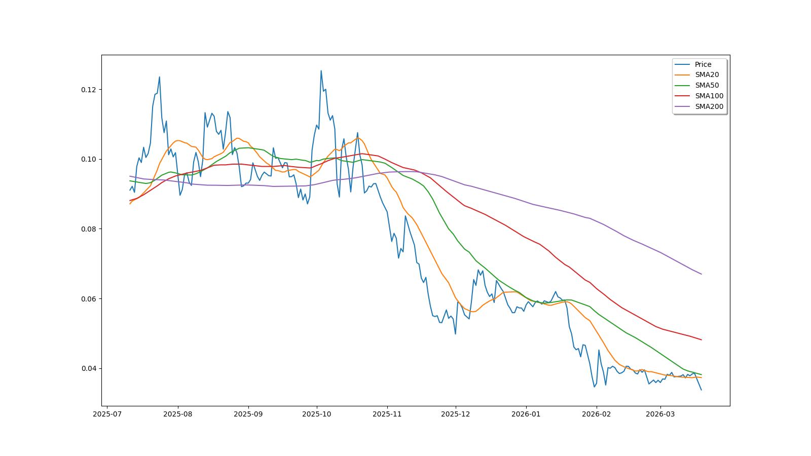 Zignaly Simple Moving Averages