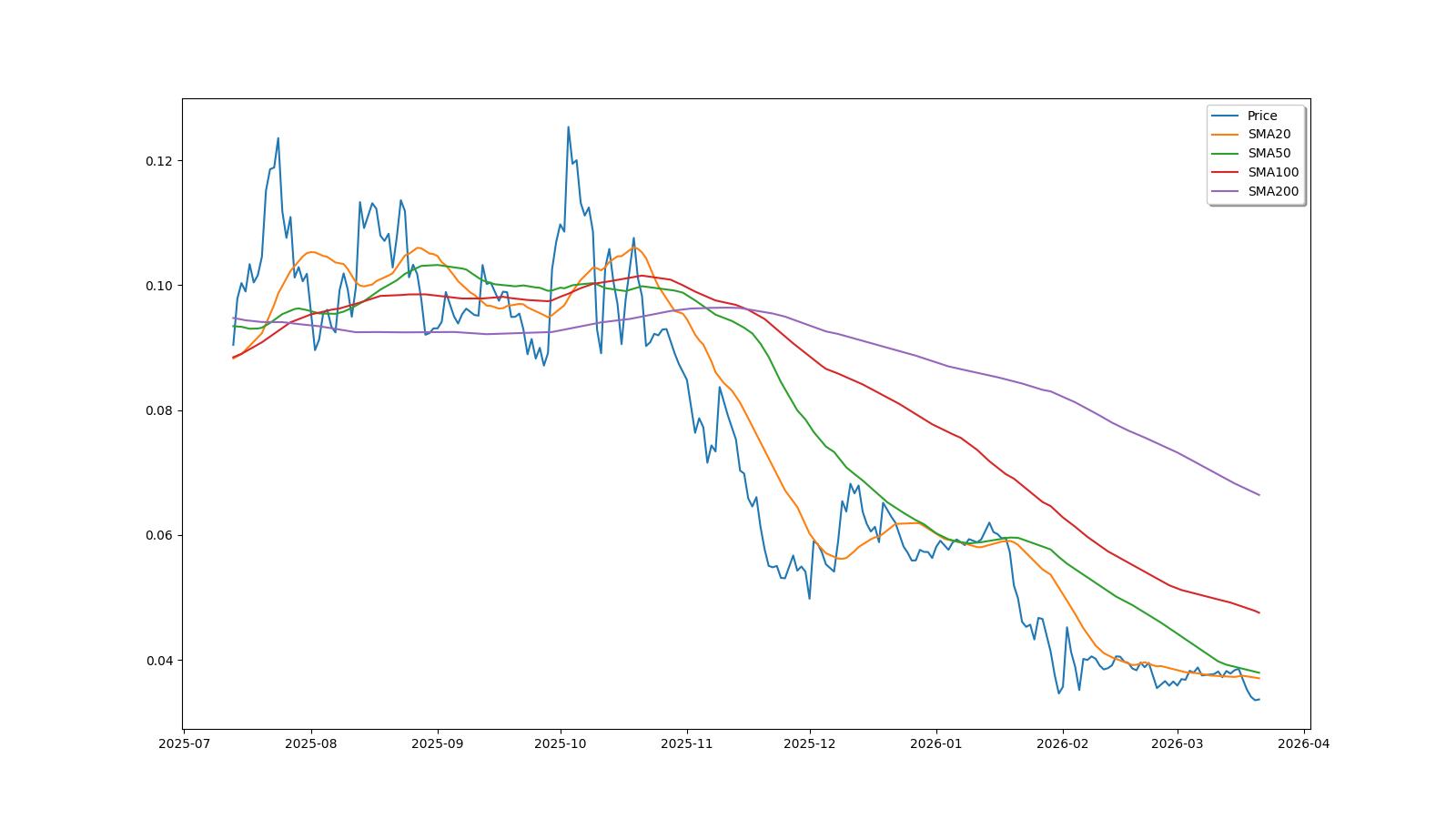 Zignaly Simple Moving Averages
