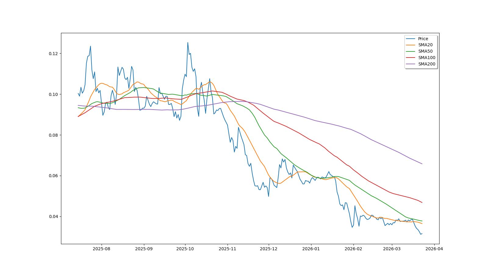 Zignaly Simple Moving Averages