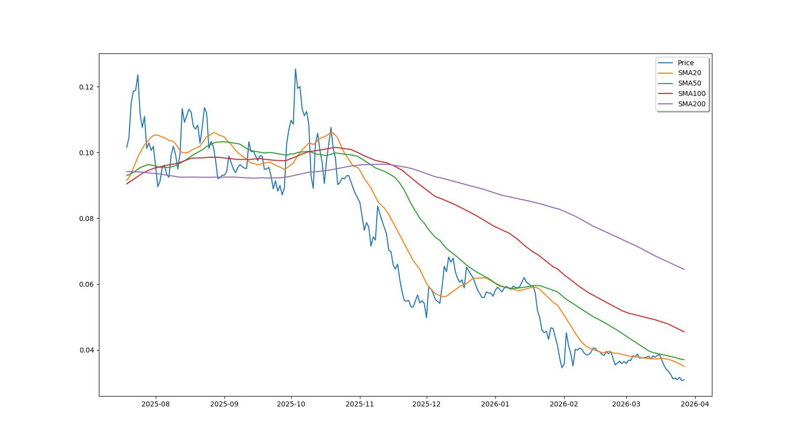 Zignaly Simple Moving Averages