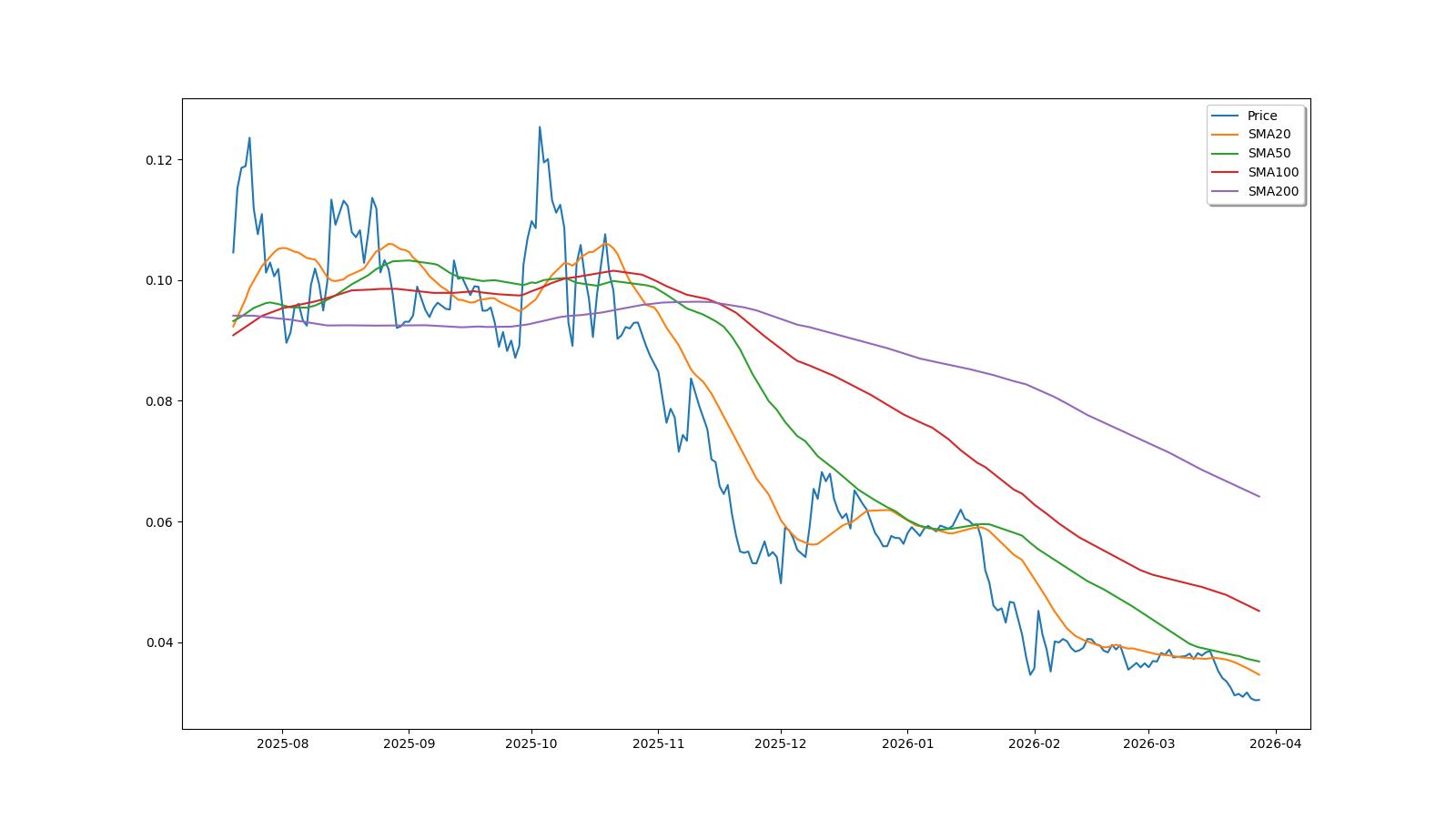 Zignaly Simple Moving Averages