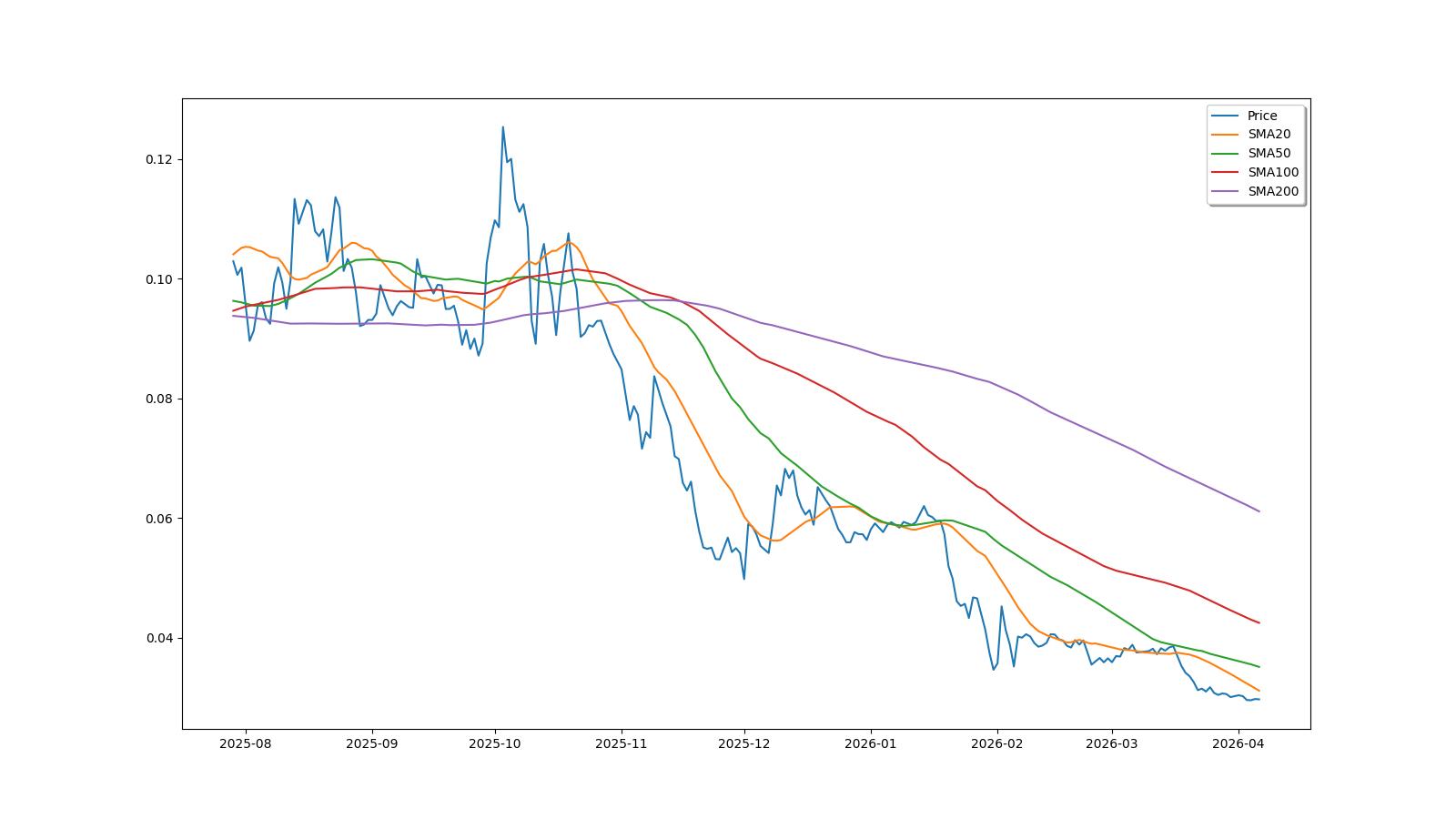 Zignaly Simple Moving Averages