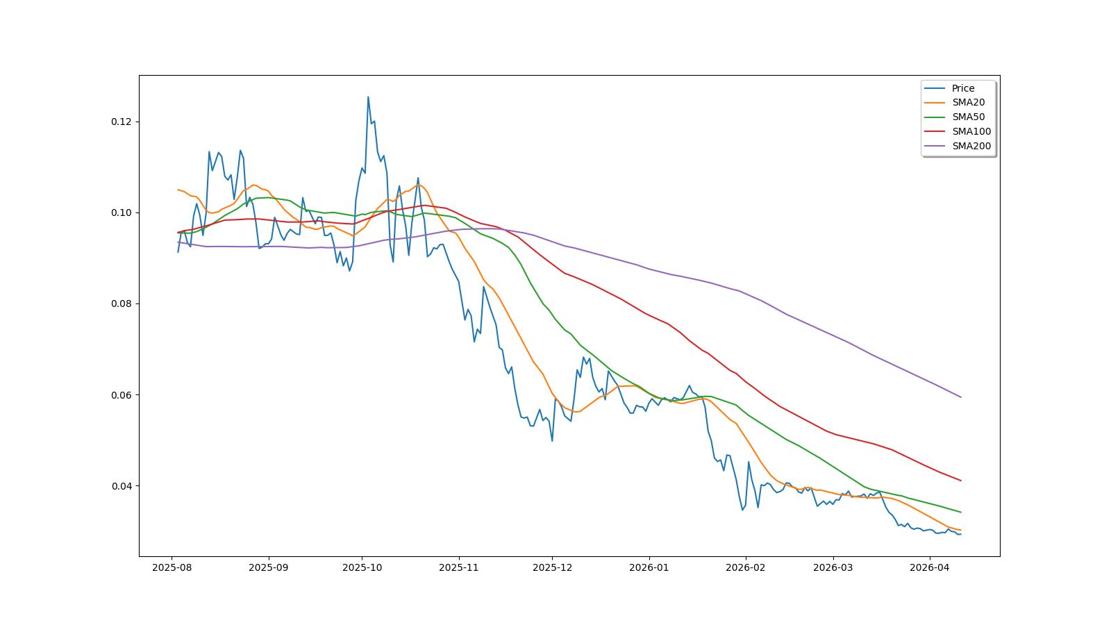 Zignaly Simple Moving Averages