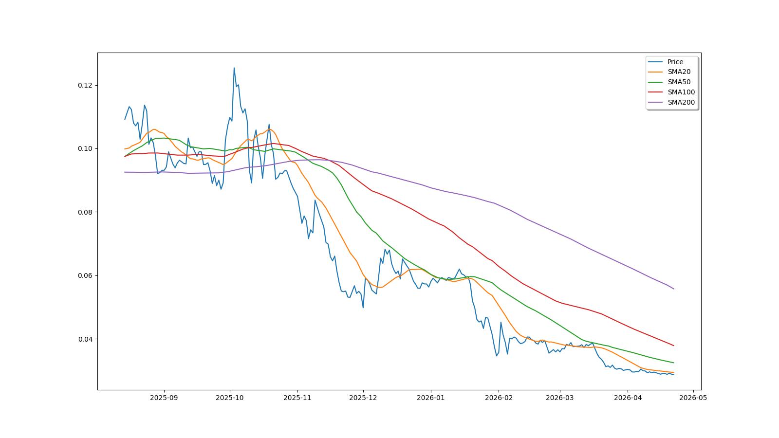 Zignaly Simple Moving Averages