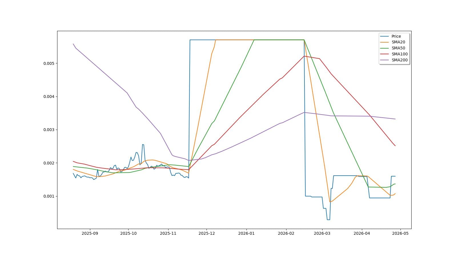 Zillion Aakar XO Simple Moving Averages