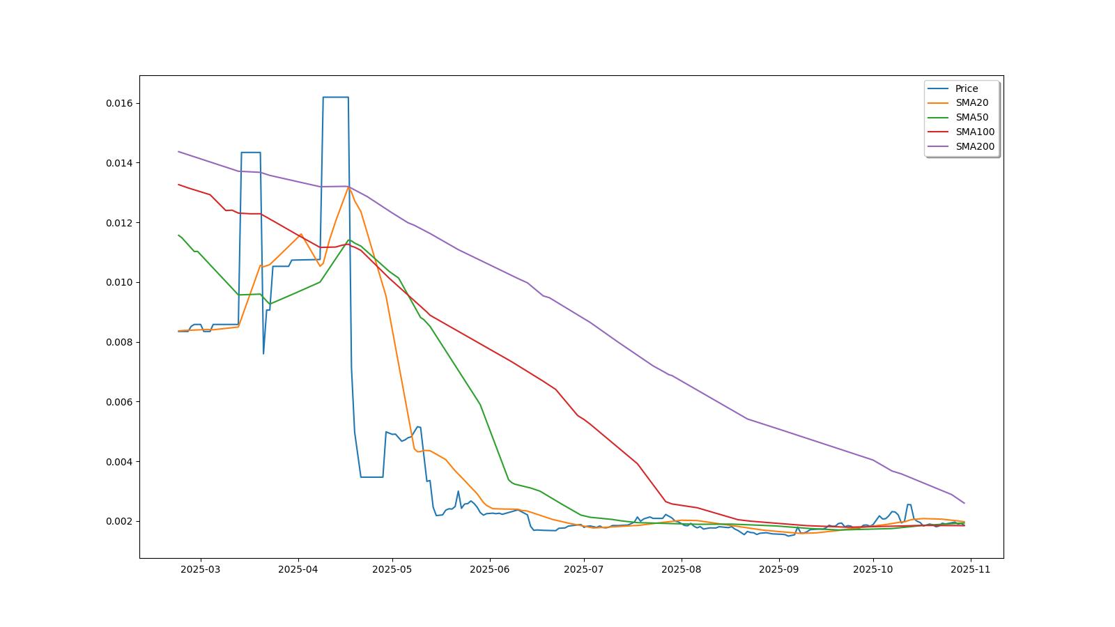 ZILLION AAKAR XO Simple Moving Averages