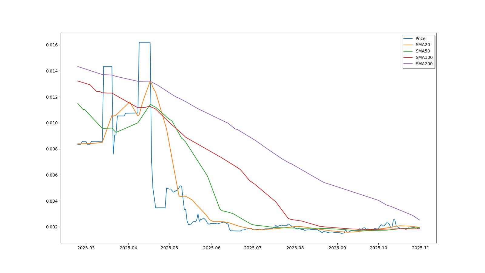 Zillion Aakar XO Simple Moving Averages