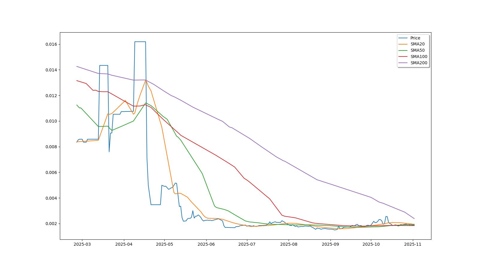 Zillion Aakar XO Simple Moving Averages