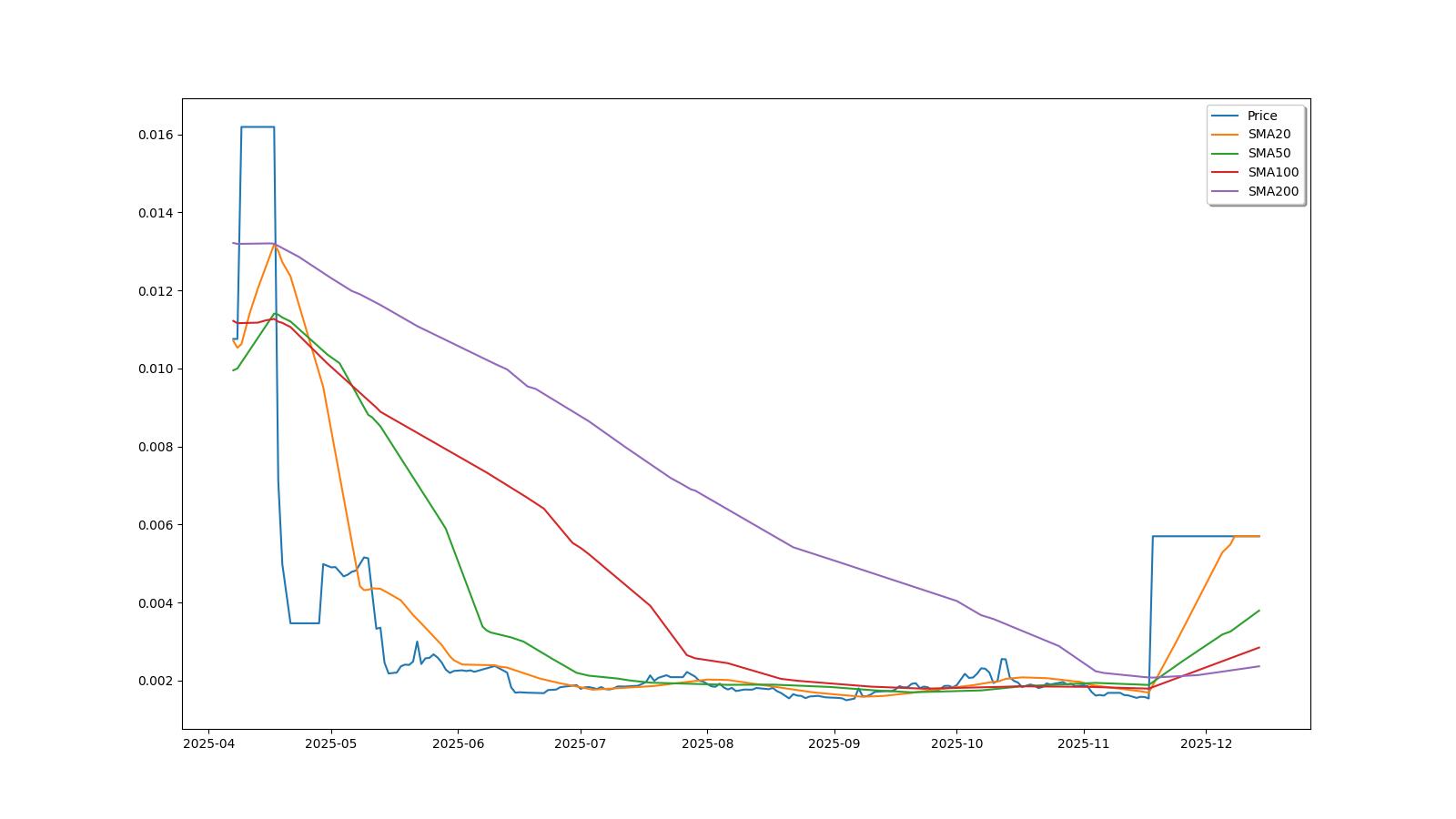 Zillion Aakar XO Simple Moving Averages