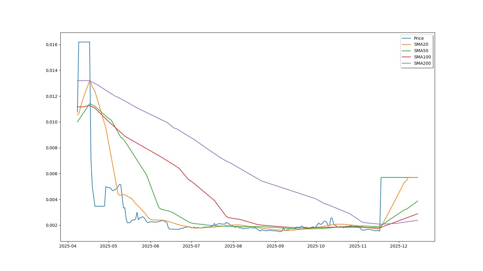 Zillion Aakar XO Simple Moving Averages