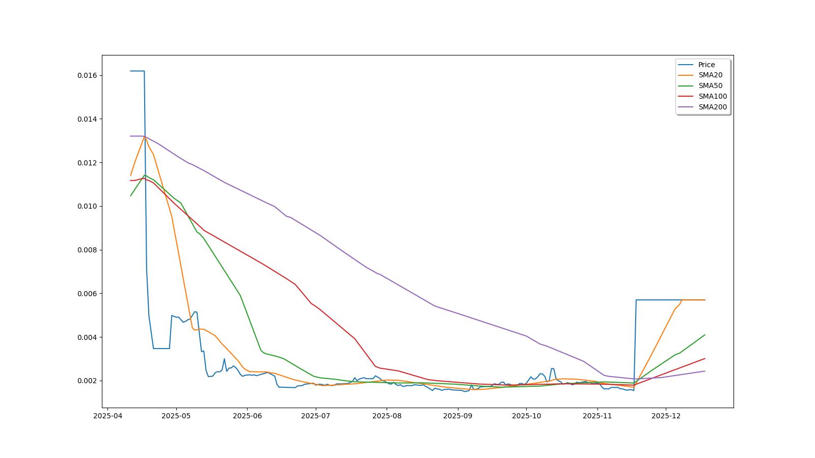 Zillion Aakar XO Simple Moving Averages