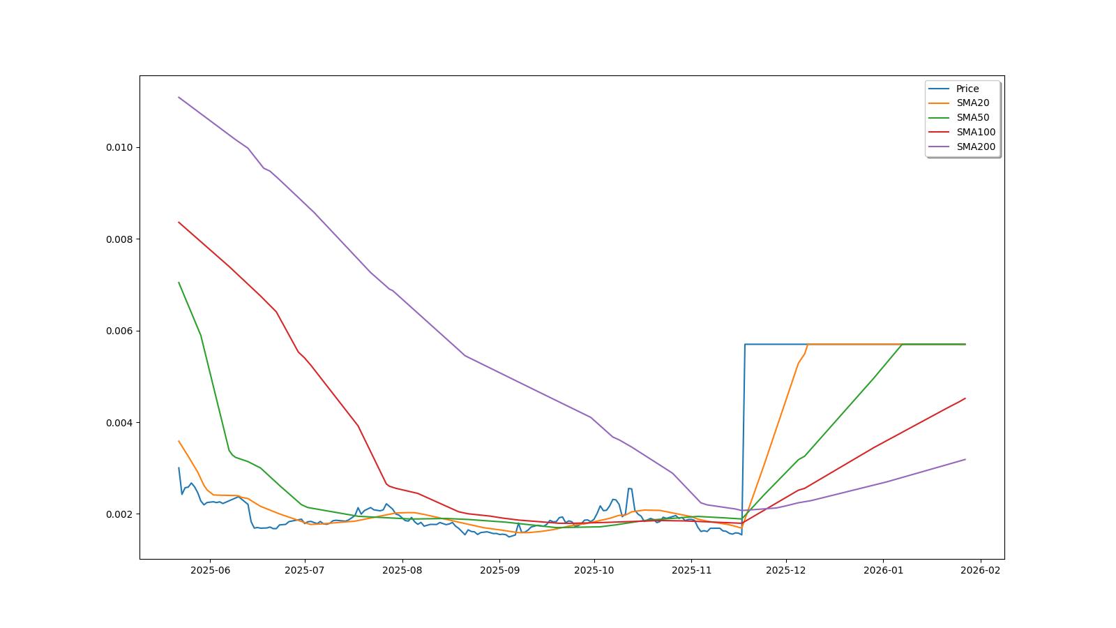 Zillion Aakar XO Simple Moving Averages