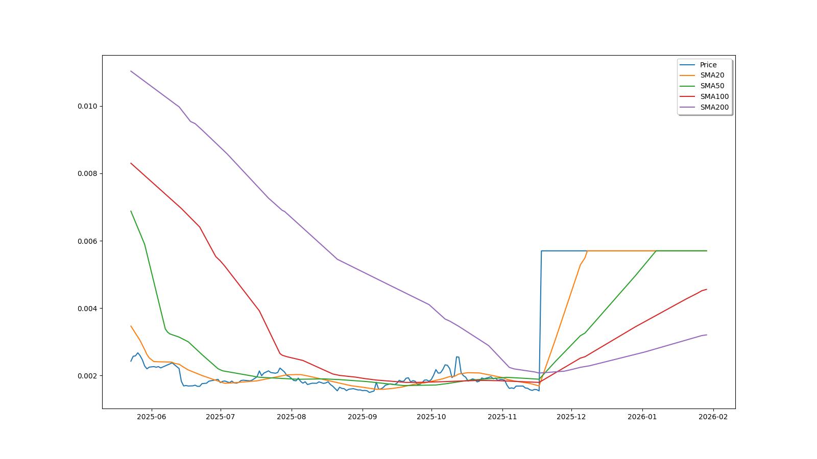 Zillion Aakar XO Simple Moving Averages