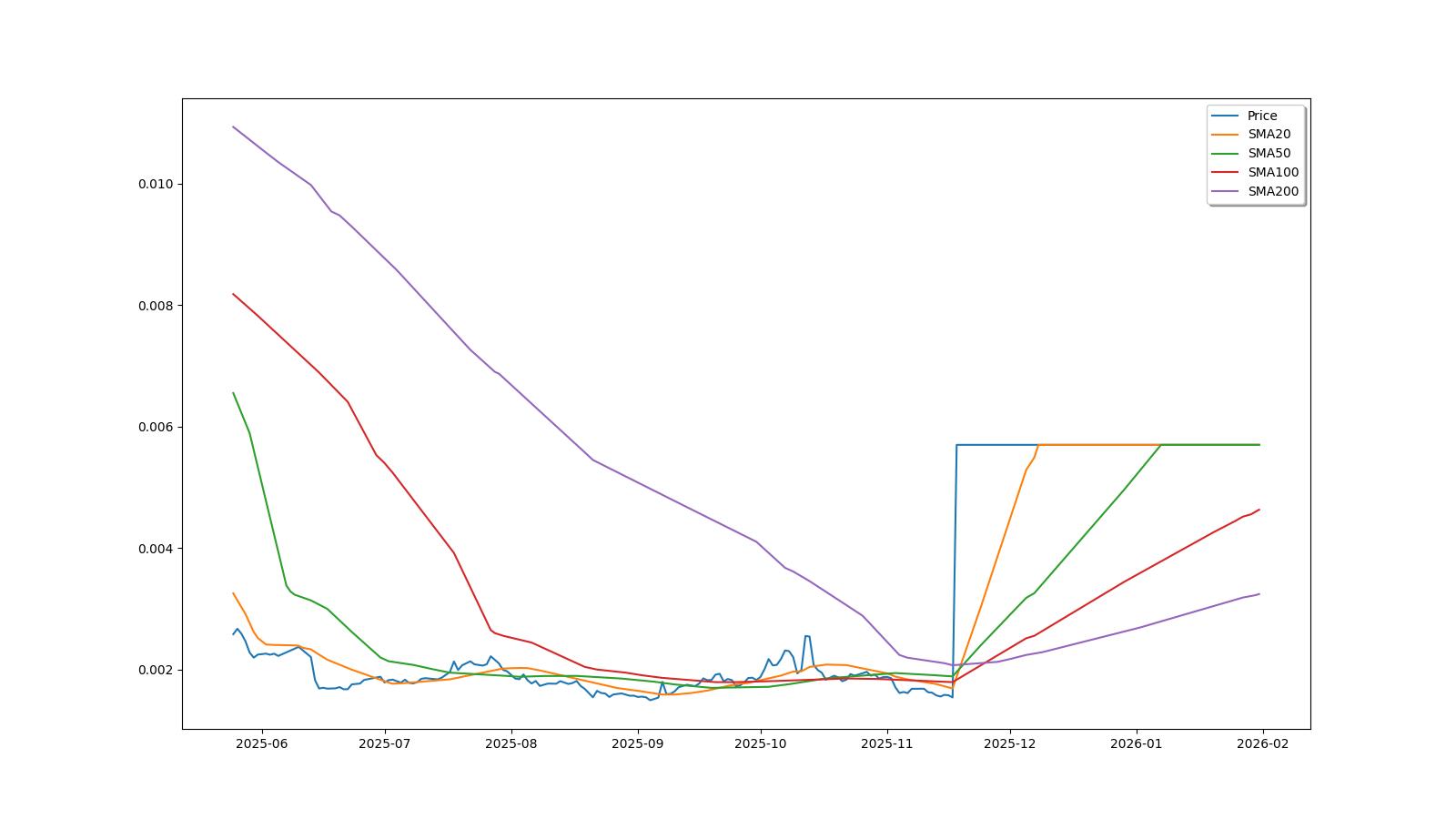 Zillion Aakar XO Simple Moving Averages