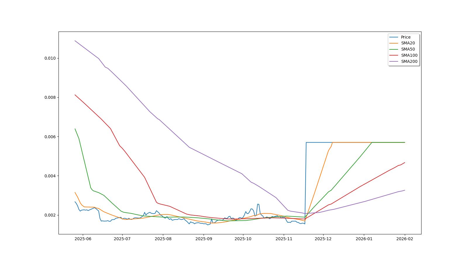 Zillion Aakar XO Simple Moving Averages