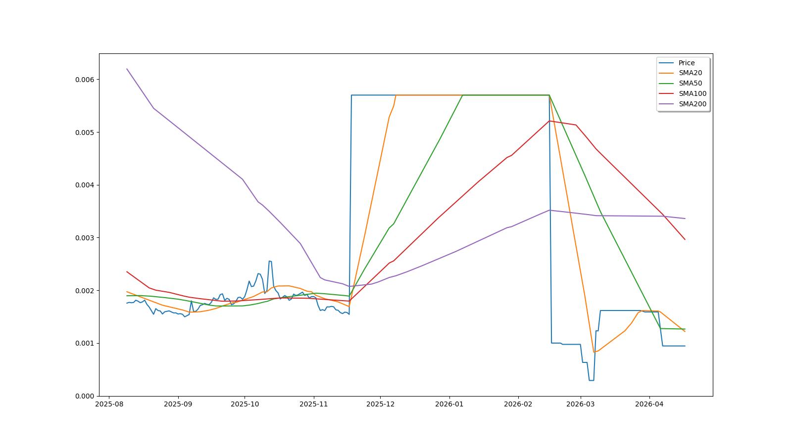Zillion Aakar XO Simple Moving Averages