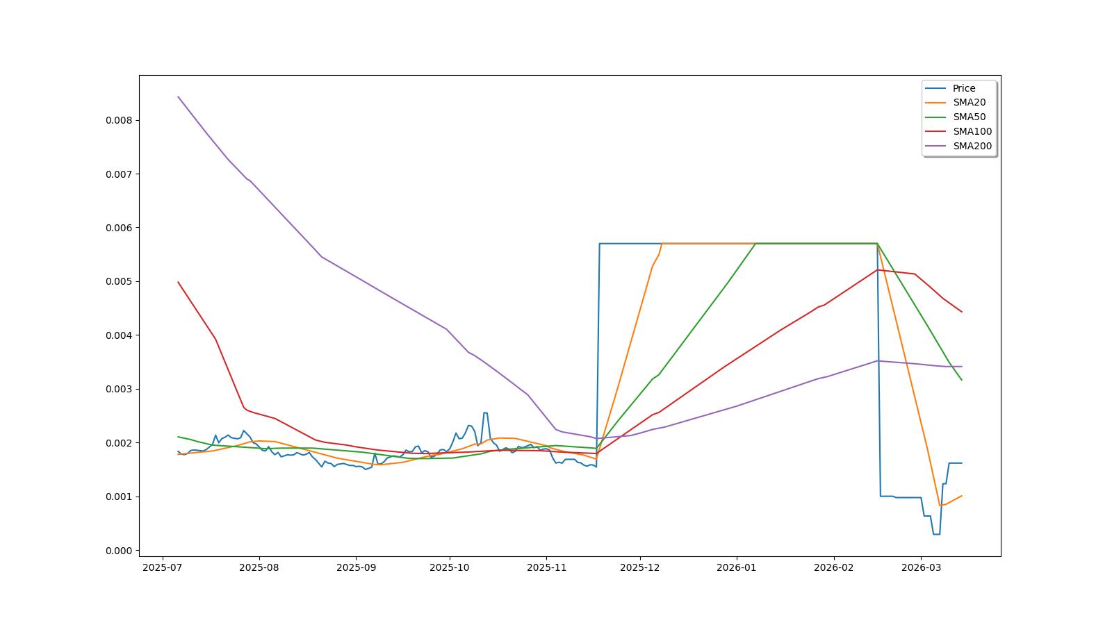 Zillion Aakar XO Simple Moving Averages