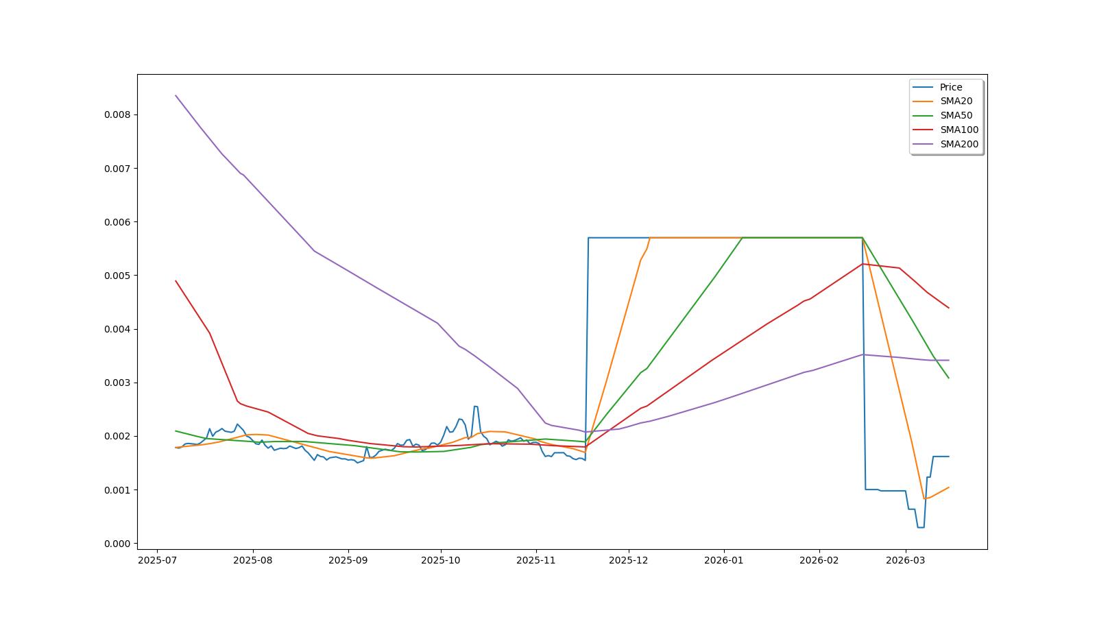 ZILLION AAKAR XO Simple Moving Averages