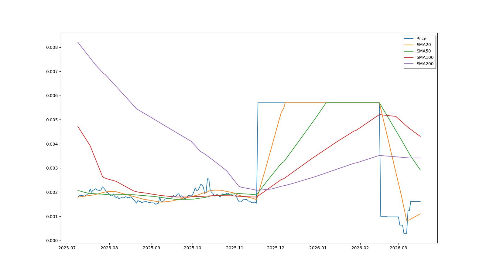 Zillion Aakar XO Simple Moving Averages