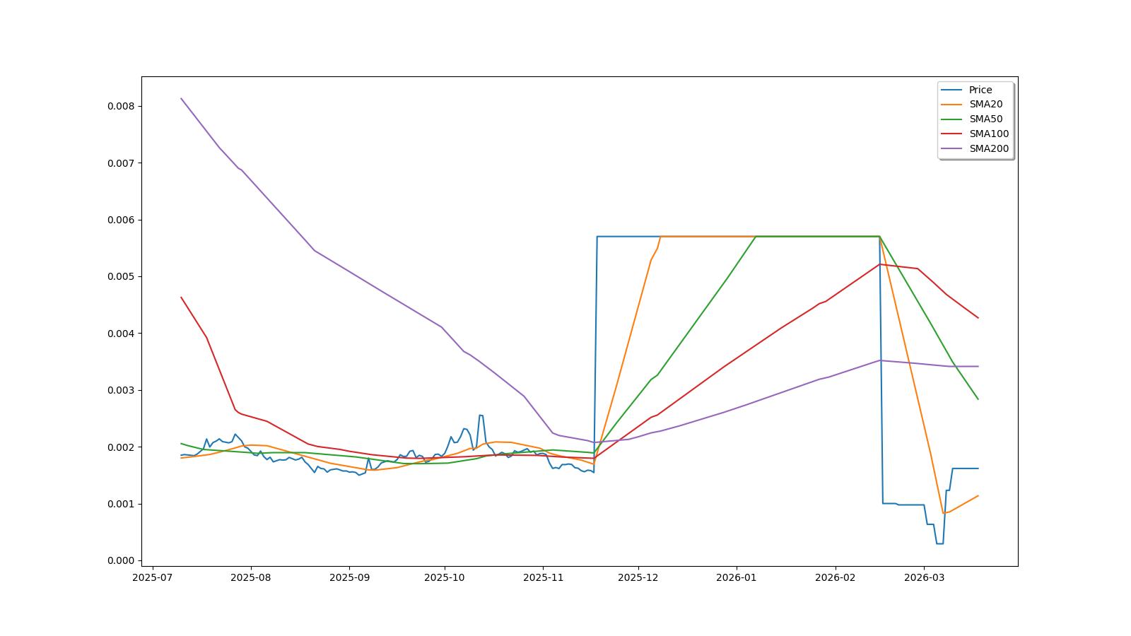 Zillion Aakar XO Simple Moving Averages