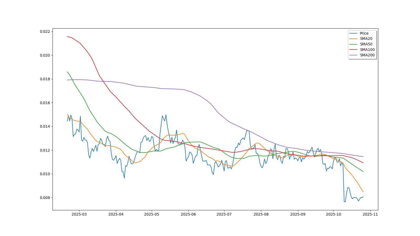 Zilliqa Simple Moving Averages