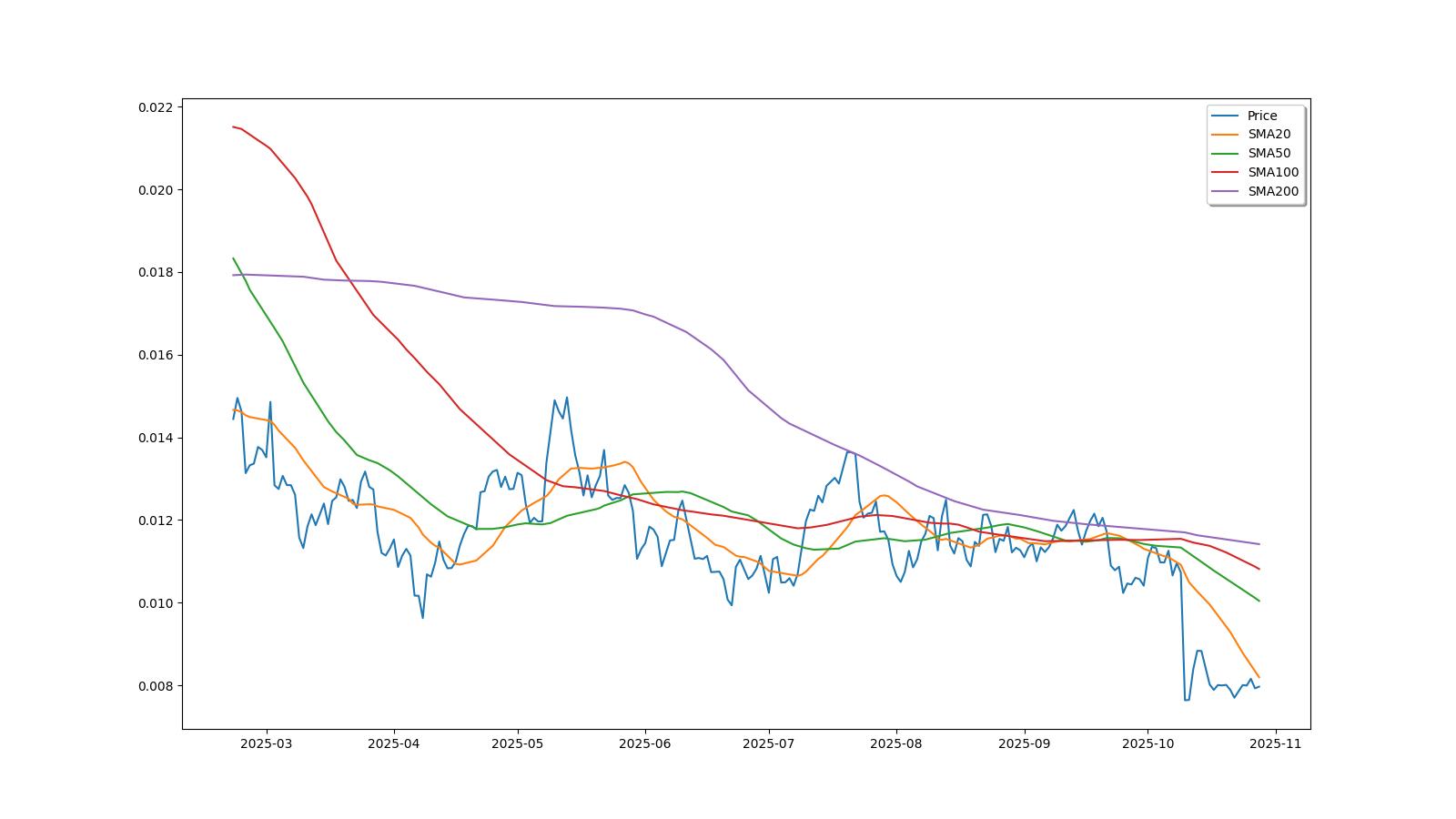 Zilliqa Simple Moving Averages