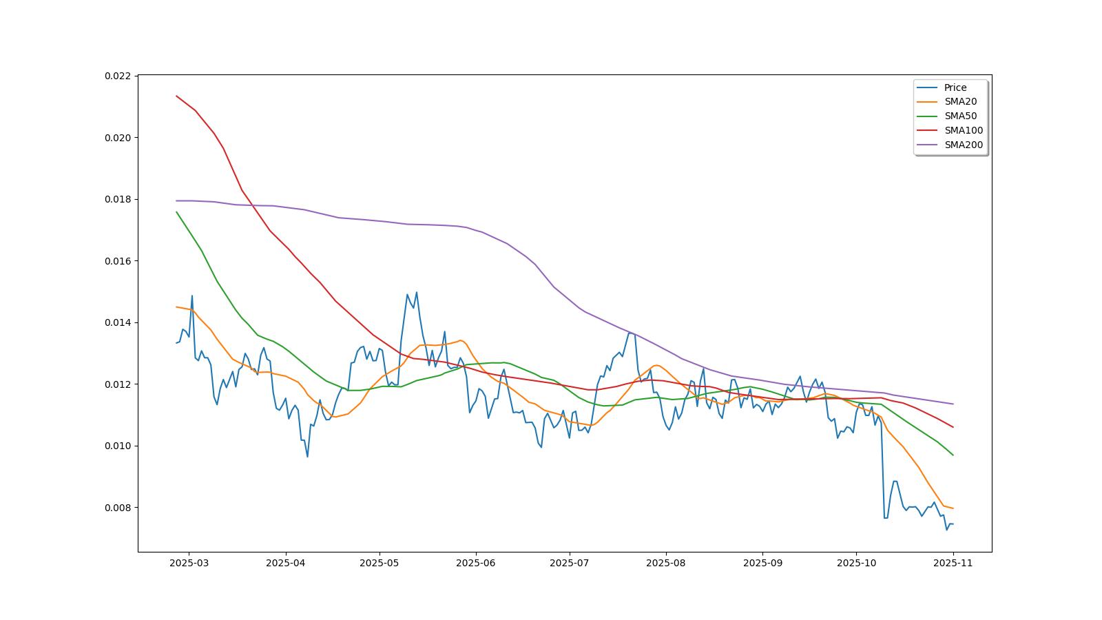 Zilliqa Simple Moving Averages