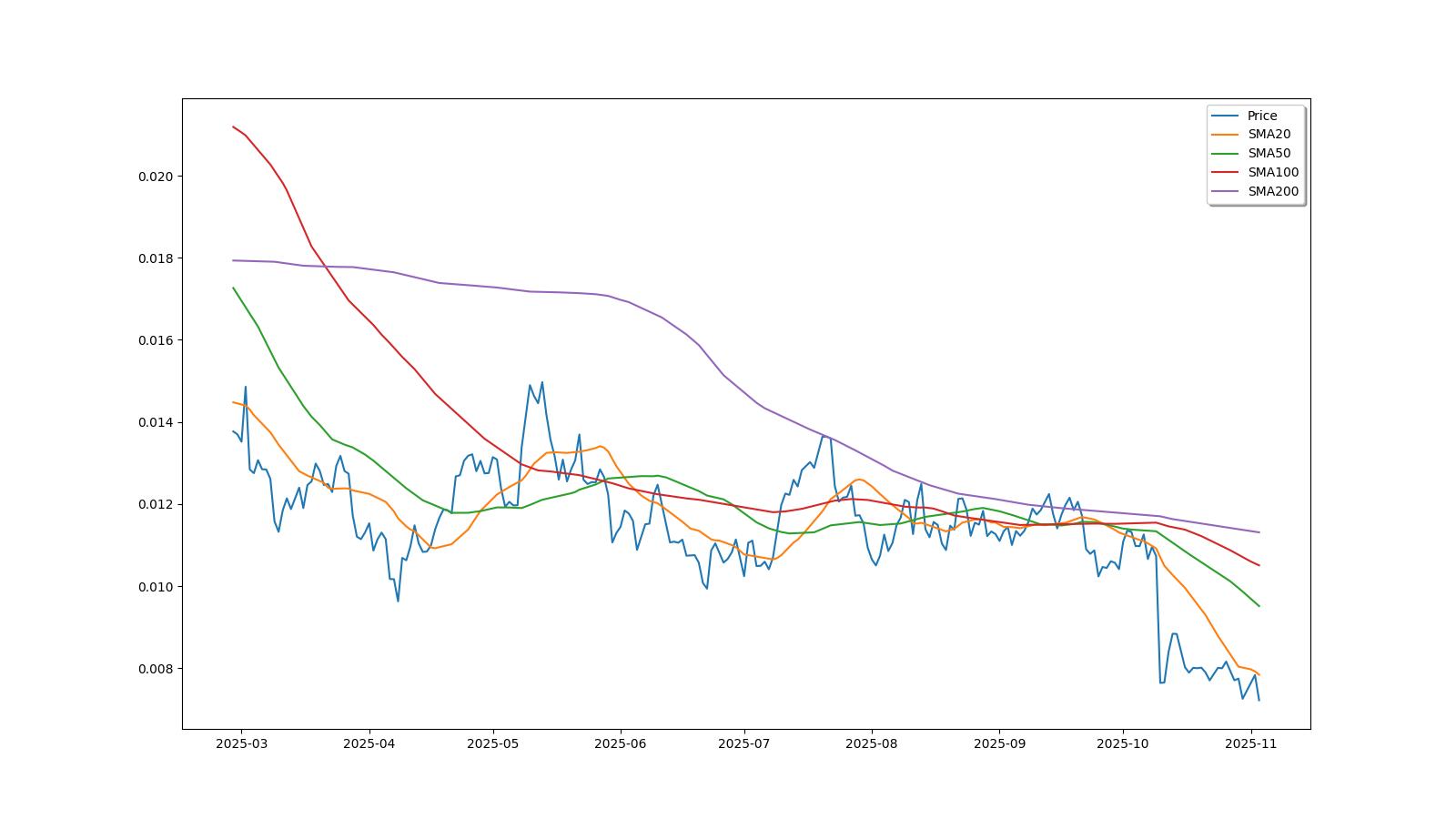 Zilliqa Simple Moving Averages