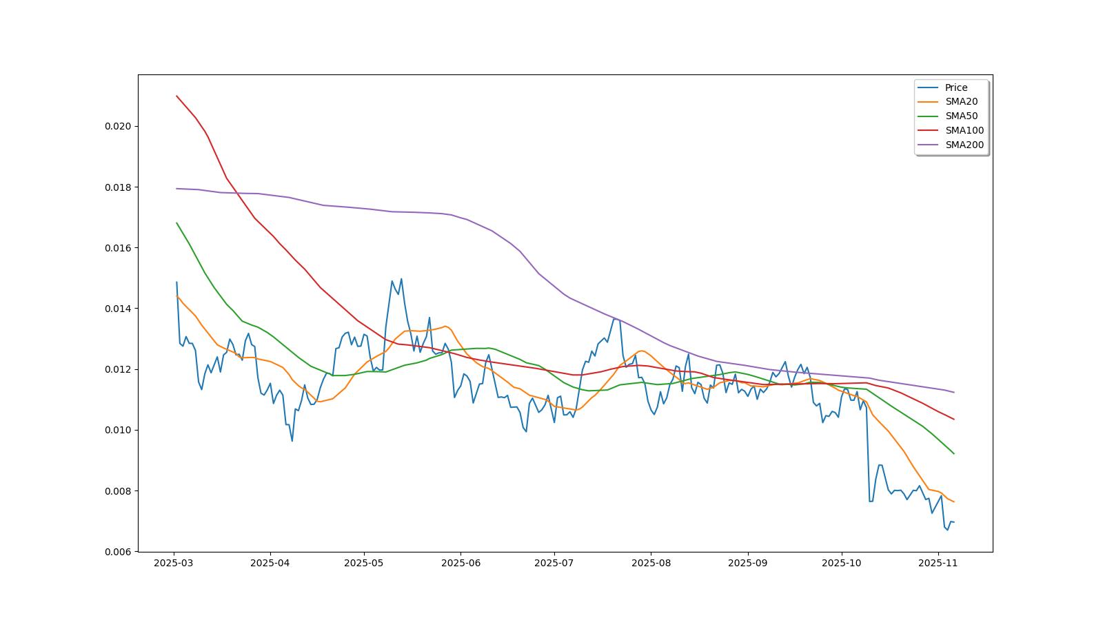 Zilliqa Simple Moving Averages