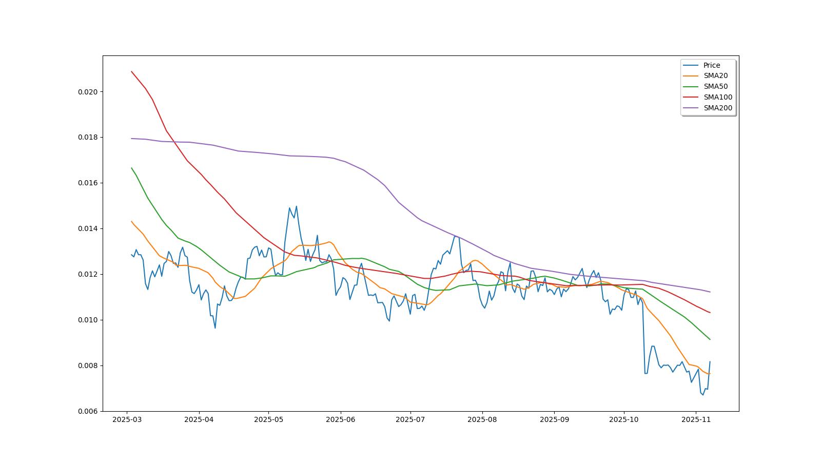 질리카 Simple Moving Averages