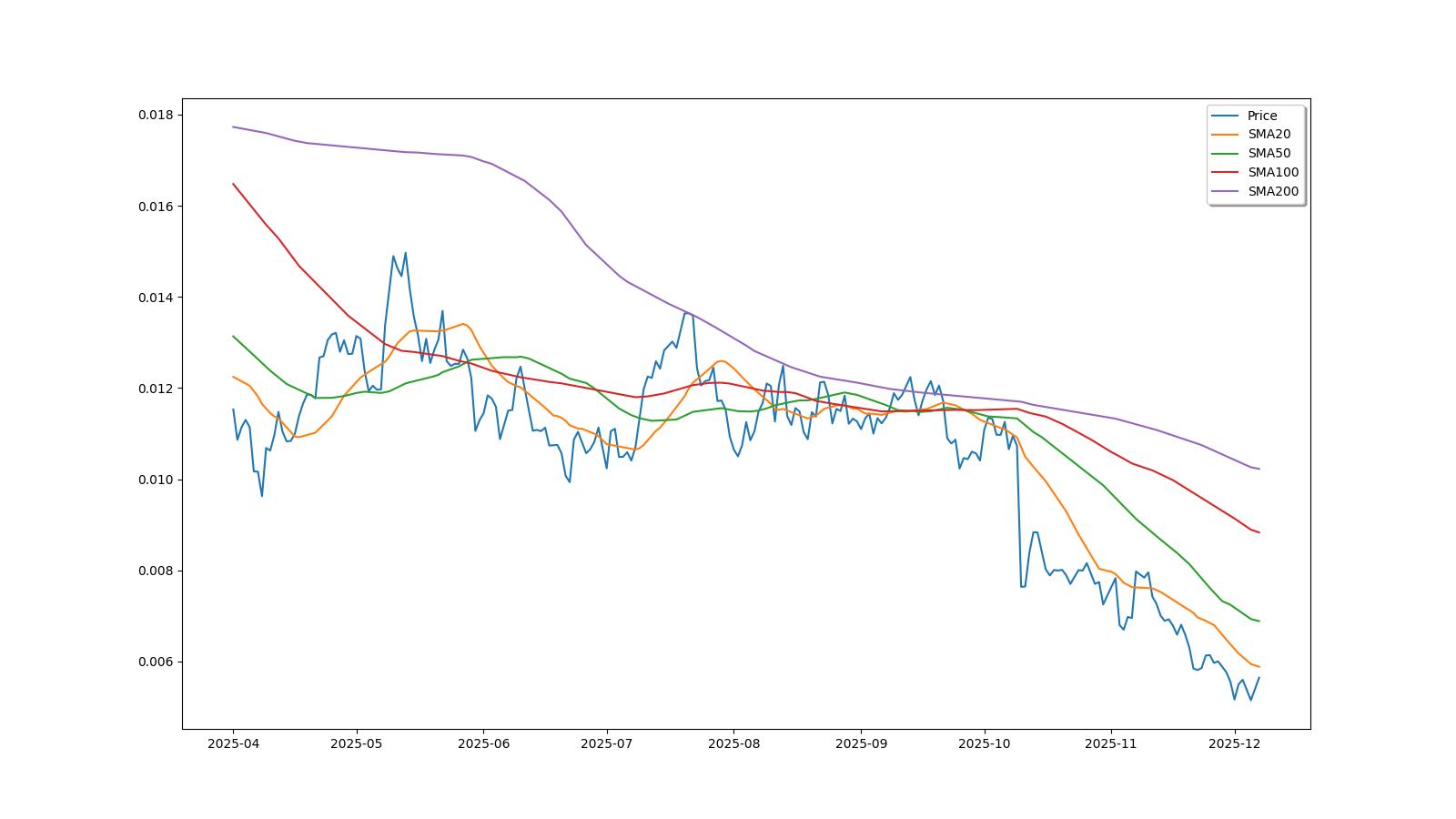Zilliqa Simple Moving Averages