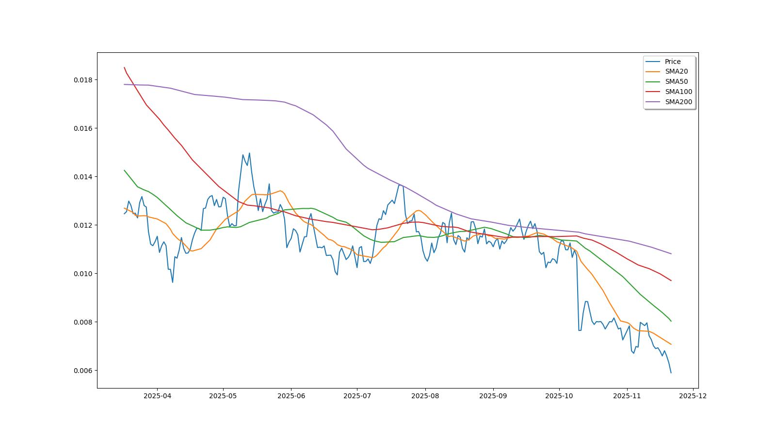 Zilliqa Simple Moving Averages