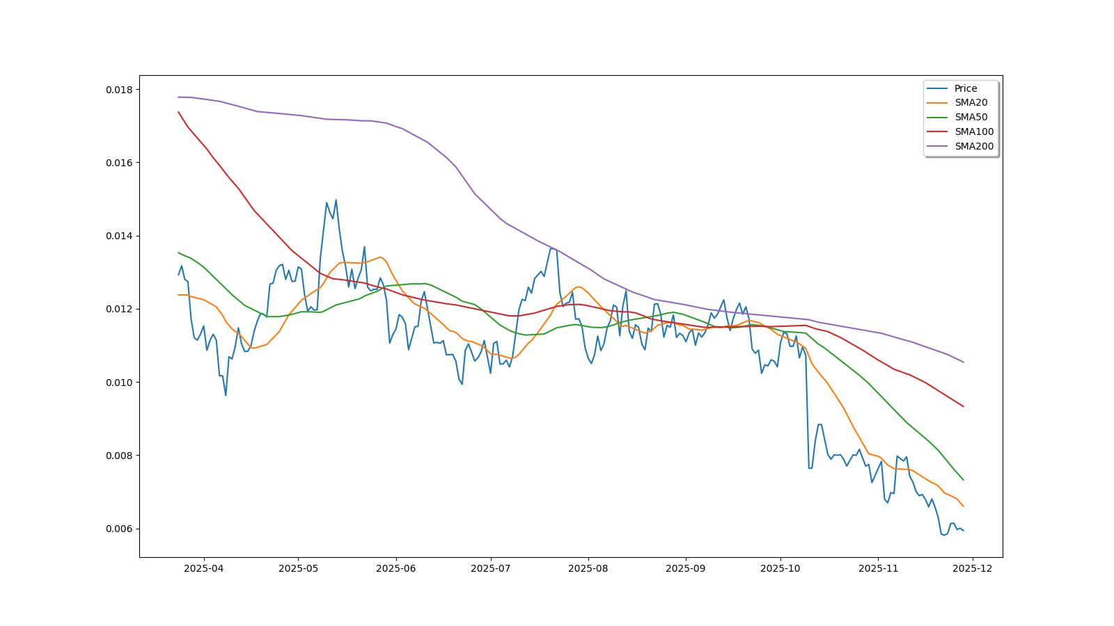 ジリカ Simple Moving Averages