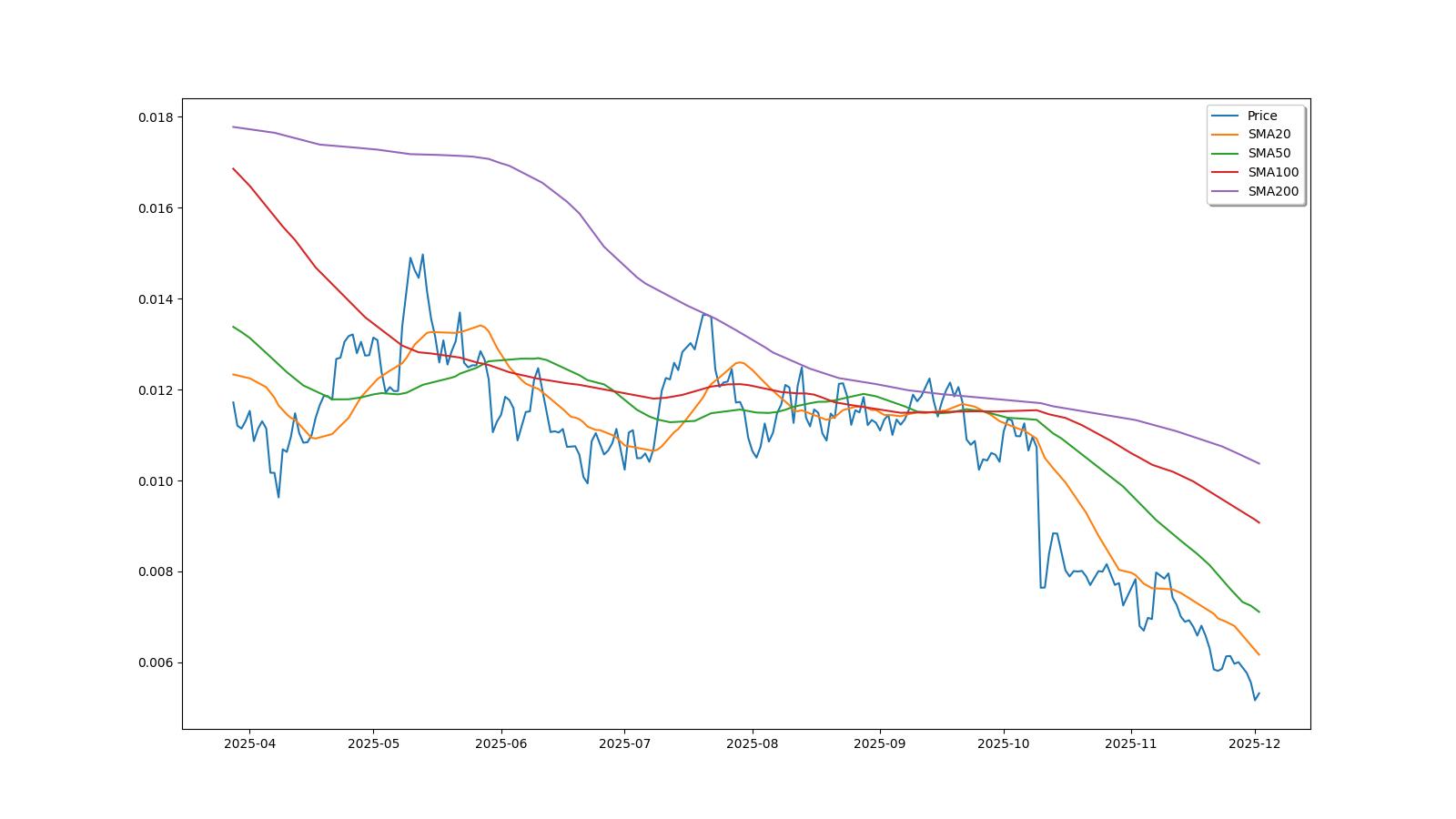 Zilliqa Simple Moving Averages