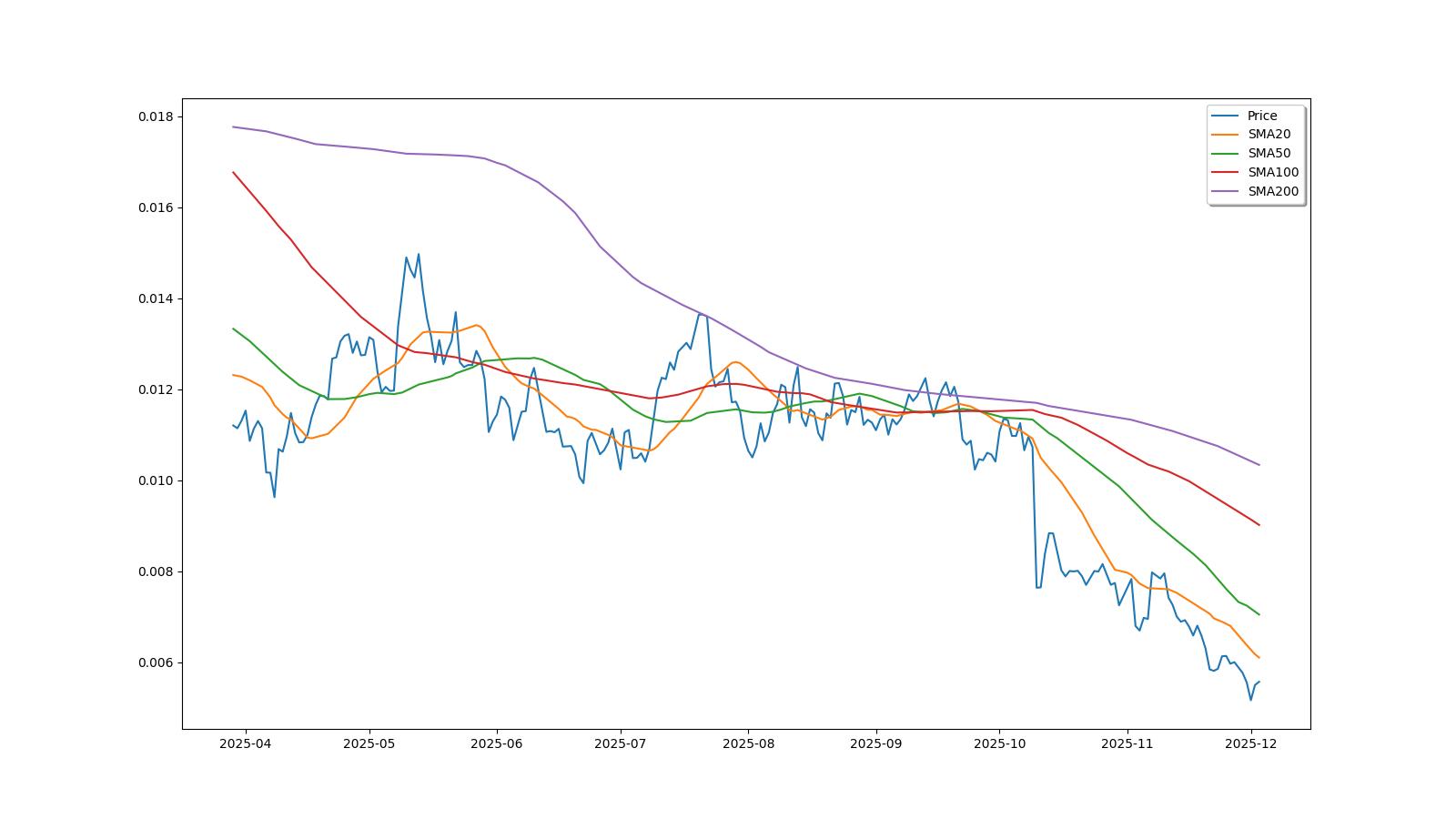 Zilliqa Simple Moving Averages