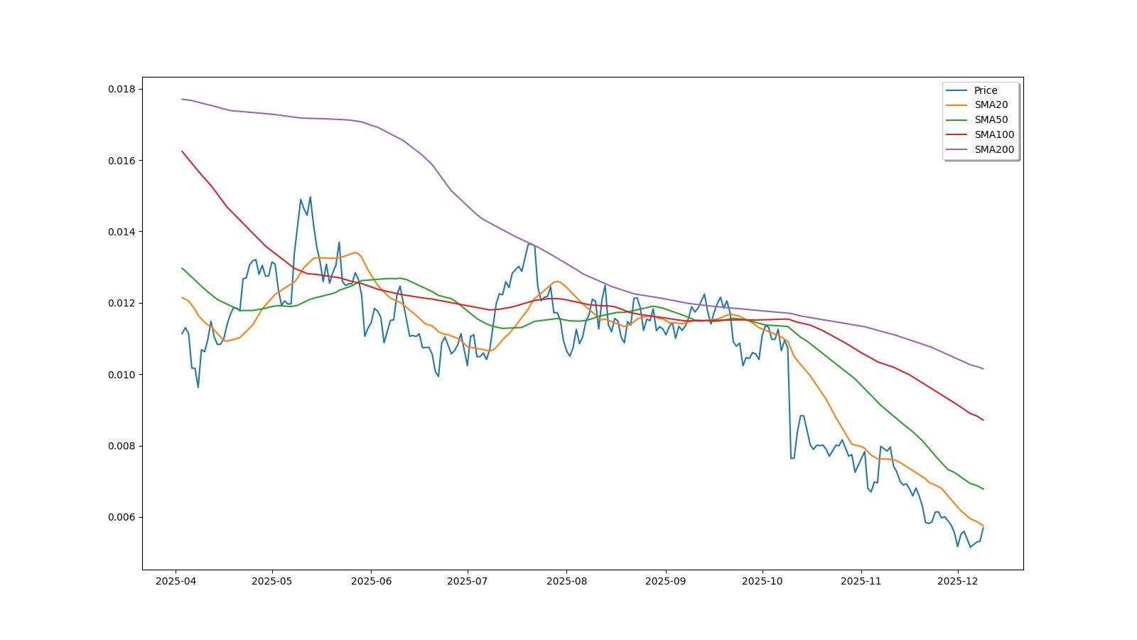 Zilliqa Simple Moving Averages