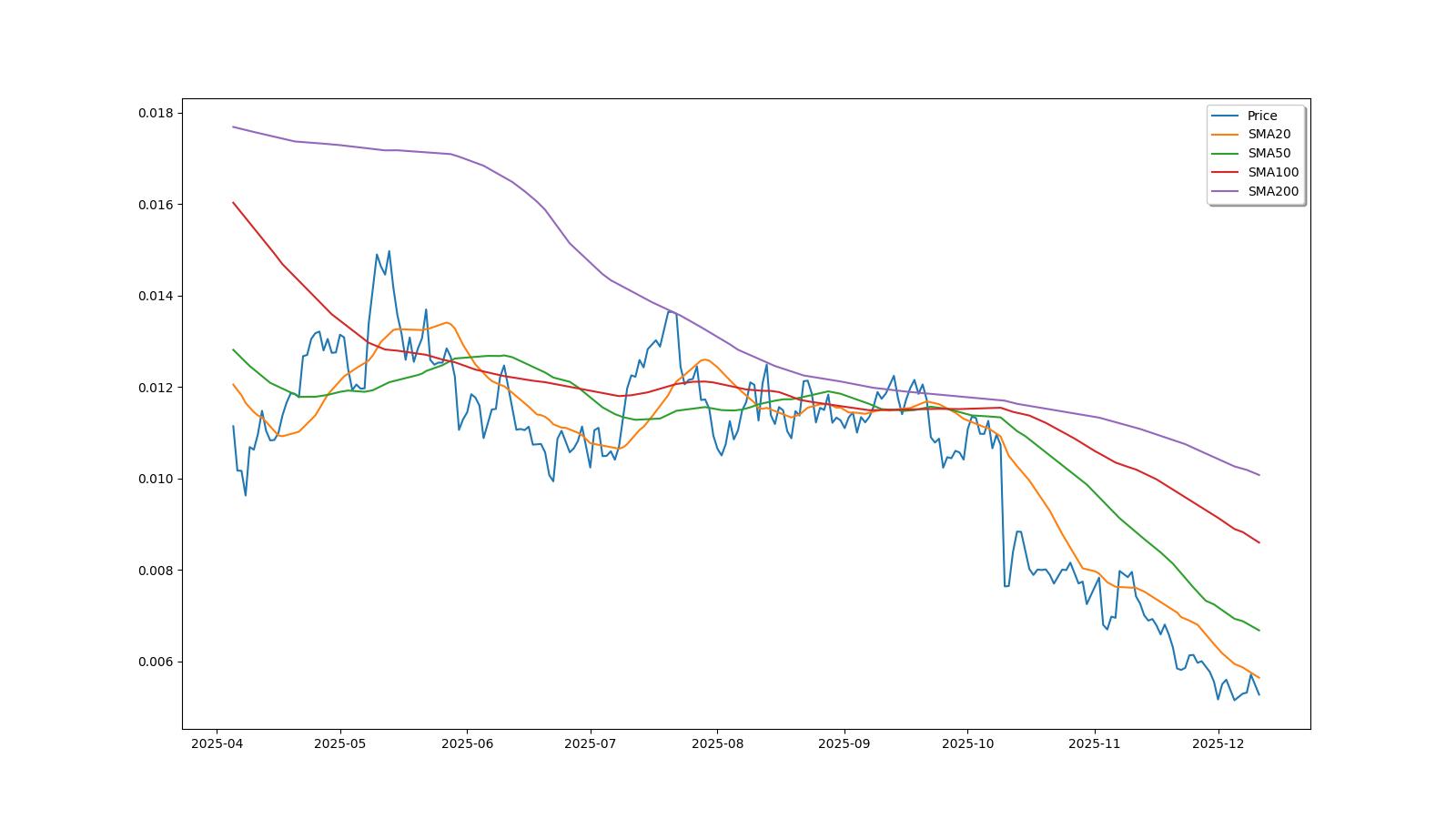 ジリカ Simple Moving Averages
