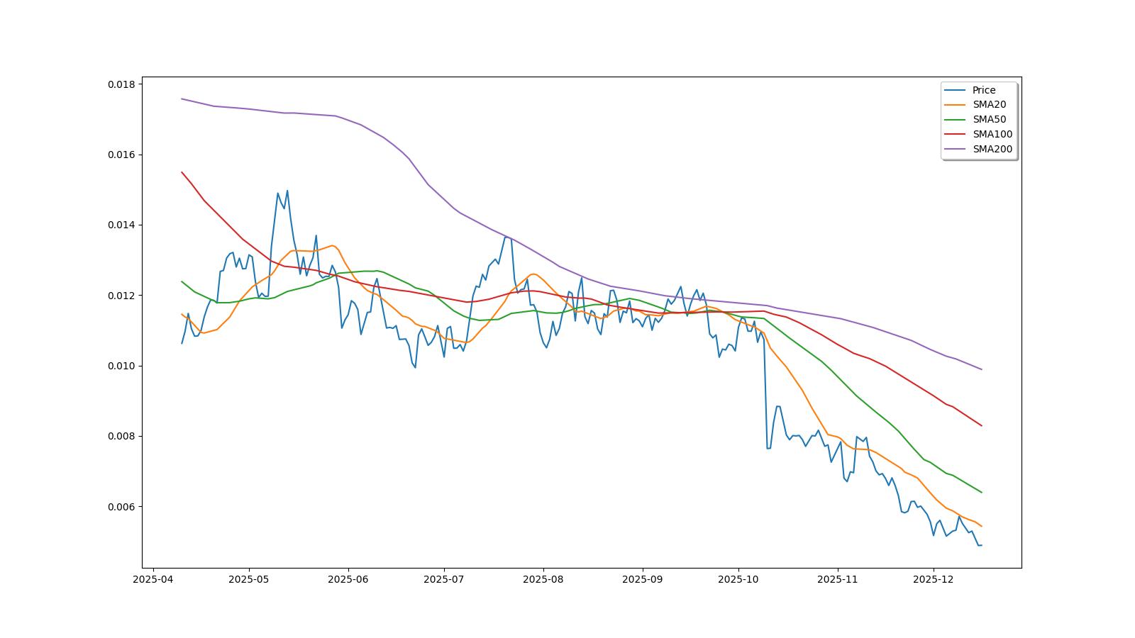 Zilliqa Simple Moving Averages