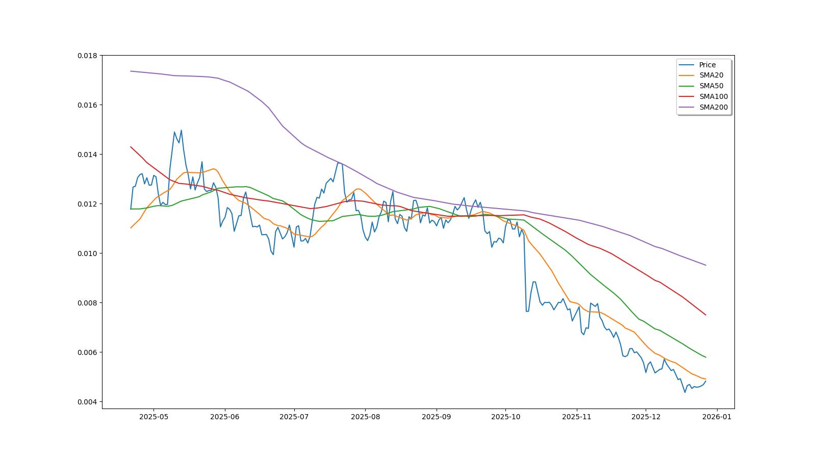 Zilliqa Simple Moving Averages