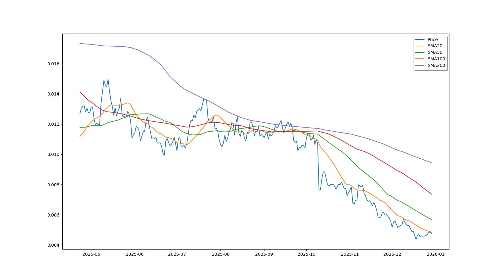 질리카 Simple Moving Averages